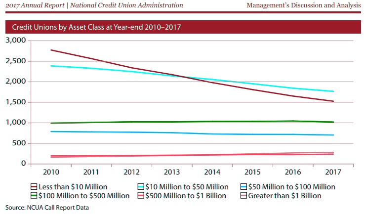 Are Large Credit Unions Monopolizing the Industry?