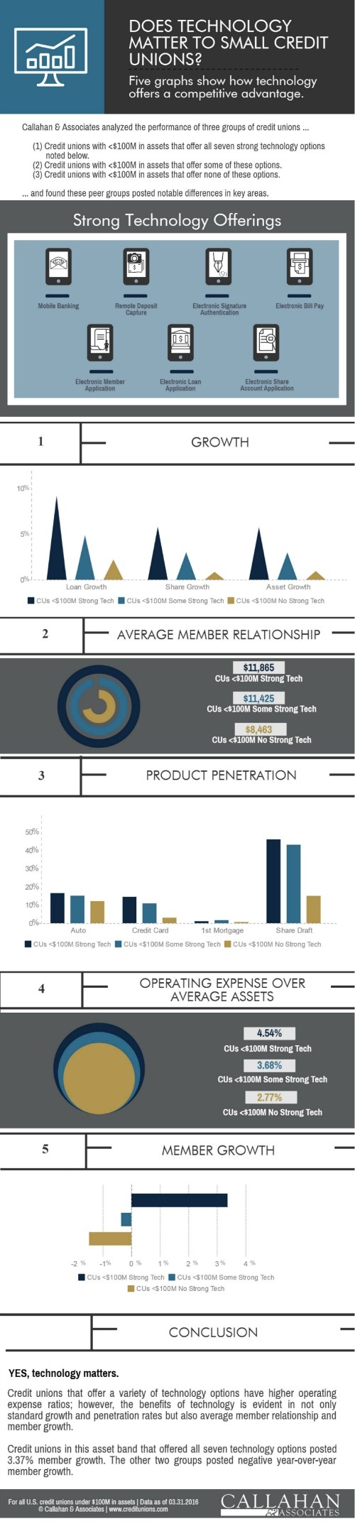 The Impact of Technology on Small Credit Unions