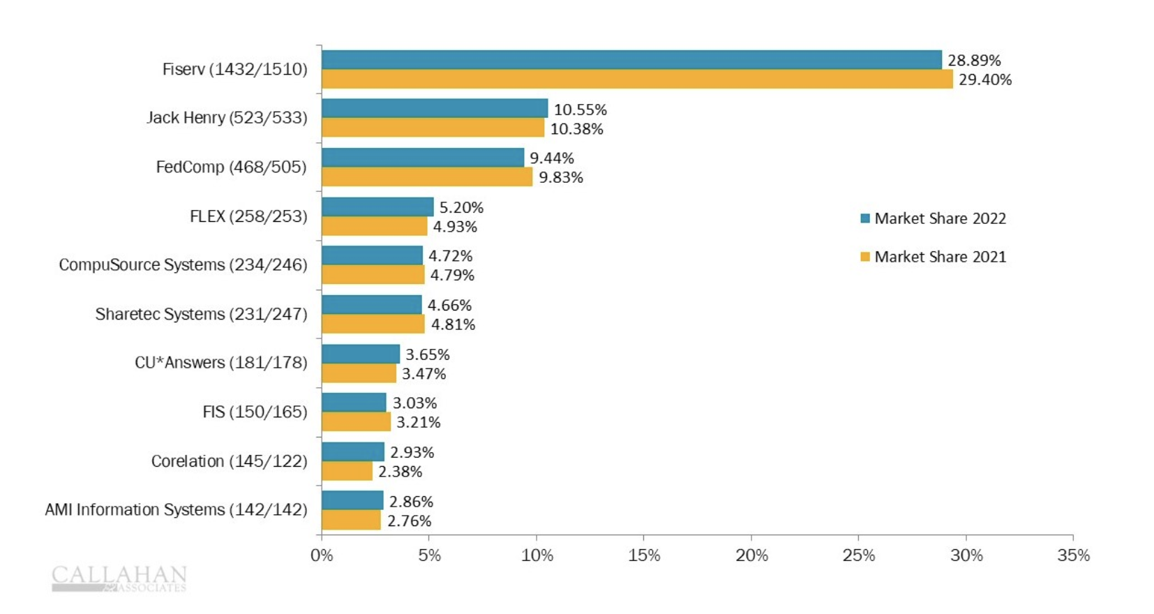 The Qualities Shared By Top Credit Union Core Processor Providers